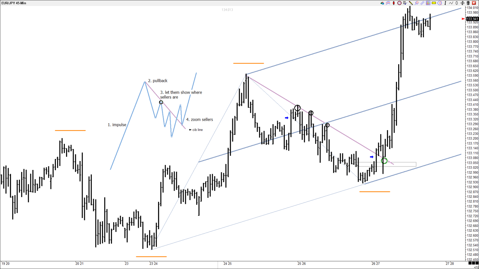 What Is a Median Line? - Language of Markets